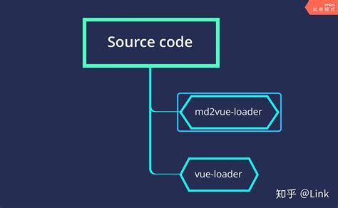 使用webpack将md文件解析为vue组件 知乎