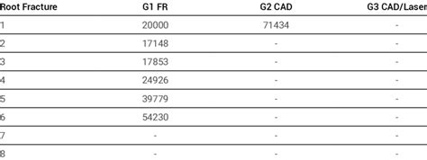 Total Number Of Cycles Until Fracture Occurred Download Scientific
