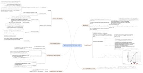 Mind Map Preprocessing Del Data Set Biggerplate