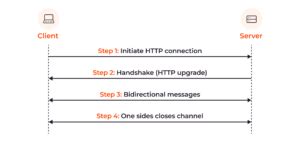 What Is Websocket How Does It Work Gcore