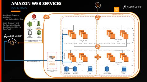 Automated AWS Deployment