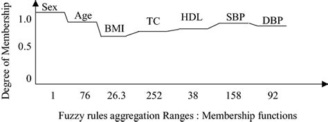 Fuzzy Rules Aggregation For Evaluation Of Fuzzy Rules Of Female Within Download Scientific