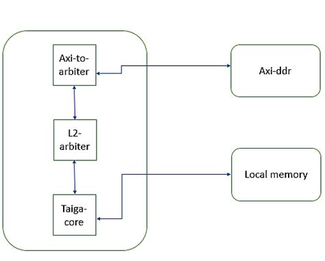 Taiga Open Source Single Core Block Diagram Download Scientific Diagram