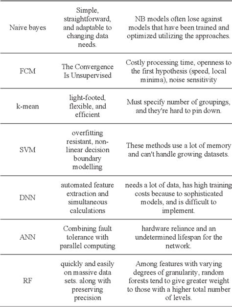 Table Iii From A Systematic Analysis Of Machine Learning Algorithms For Cloud Ddos Attack