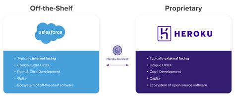 Salesforce Heroku Unlocking Digital Transformation Launchpad Lab