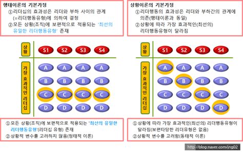 리더십이론 상황이론 네이버 블로그