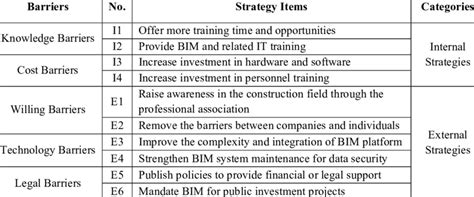 Strategies For BIM Implementation Download Scientific Diagram