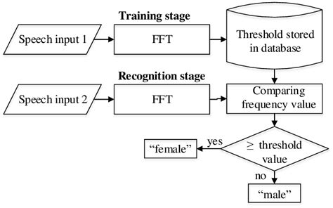 Block Diagram Of Gender Identification System C Conversation Process Download Scientific
