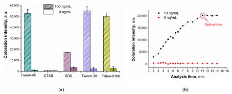 Low Tech Test For Mercury Detection A New Option For Water Quality Assessment