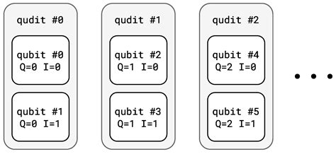 Transpiling Quantum Assembly Language Circuits To A Qudit Form