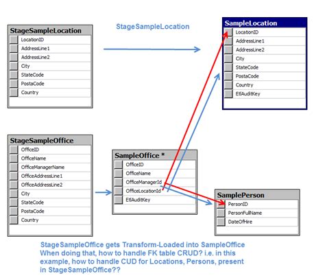 Sql Server Ssis Etl Transform Load How To Handle Create Update Ie