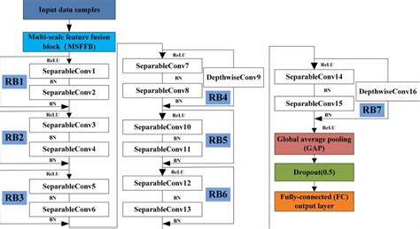 Architecture Of The Proposed Improved Resnets All Separable