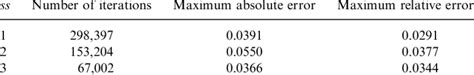 Maximum Absolute And Relative Errors Adding Different Levels Of Noise