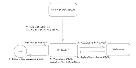 Rust For Cloudflare Workers
