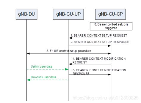 5g学习笔记之ng ran系统架构（3） ue context release csdn博客