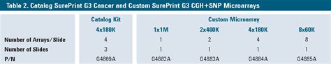 Table From Detecting Copy Neutral LOH In Cancer Using Agilent SurePrint G Cancer CGH SNP