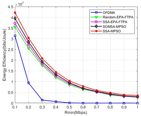 Applied Sciences Free Full Text Energy Efficient Resource Allocation For Downlink Non
