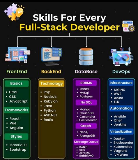 Enterprise Network Technology On Linkedin Skills For Every Full Stack