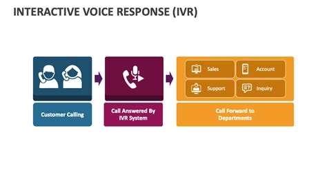Interactive Voice Response IVR PowerPoint And Google Slides Template PPT Slides