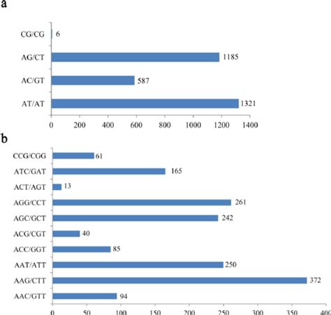 Number Of Various A Di And B Trinucleotide Repeat Motifs In Download Scientific