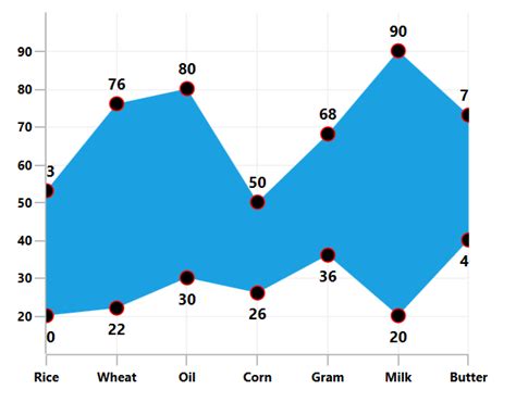 WPF Range Area Chart Create Customizable Chart Syncfusion