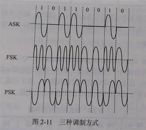 软考网工之编码基础多电平编码 Csdn博客