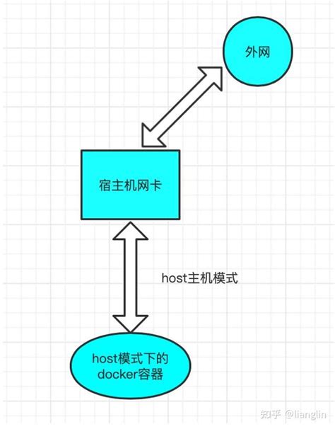docker容器的网络模式 知乎
