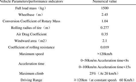 basic parameters and performance requirements of pure electric vehicle