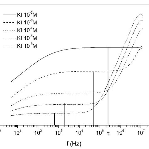 Pdf Evaluation Of Mobility Diffusion Coefficient And Density Of Charge Carriers In Ionic