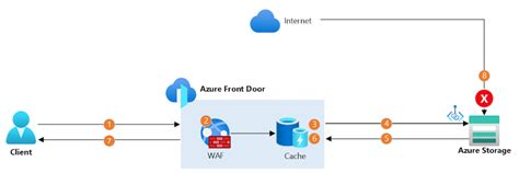 Host Static Website Through Storage Account And Azure Front Door Using Terraform