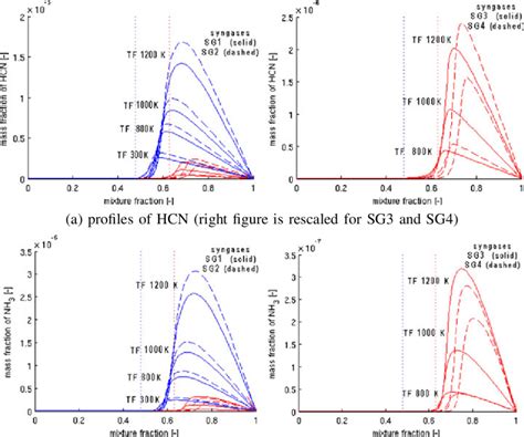 Profiles Of The Mass Fraction Of Nh 3 And Hcn In The Mixture Fraction