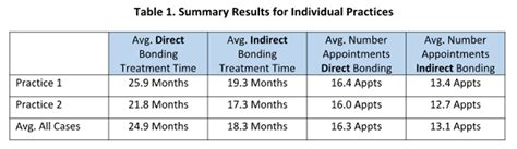 Treatment Length Comparison Between Dibs Ai Digital Indirect Bonding Treatment Length Comparison Between Dibs Ai Digital Indirect Bonding