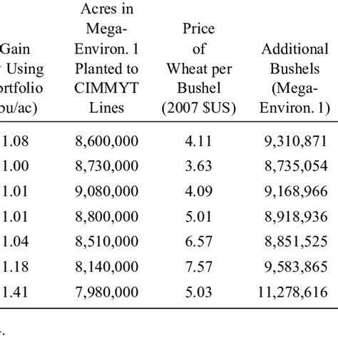 Potential Gains From Using Portfolio Theory In Maximizing Yield Per Download Table