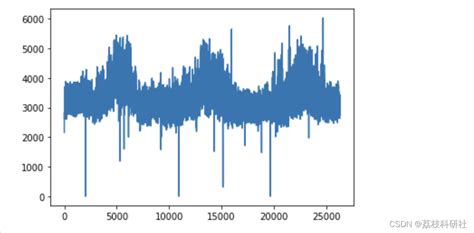 用于时间序列预测的频率增强信道注意力机制python代码实现）时间序列注意力机制 Csdn博客