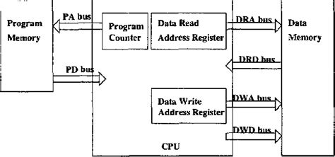 Figure 1 From Extensions To Programmable Dsp Architectures For Reduced
