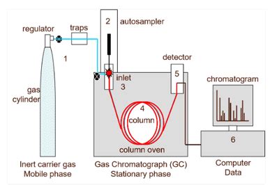 Gas Chromatography Pharmaceuticals Index