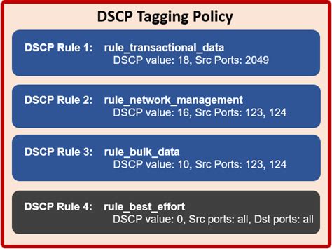Onefs Qos And Dscp Tagging Unstructured Data Quick Tips Onefs Qos And Dscp Tagging Unstructured Data Quick Tips