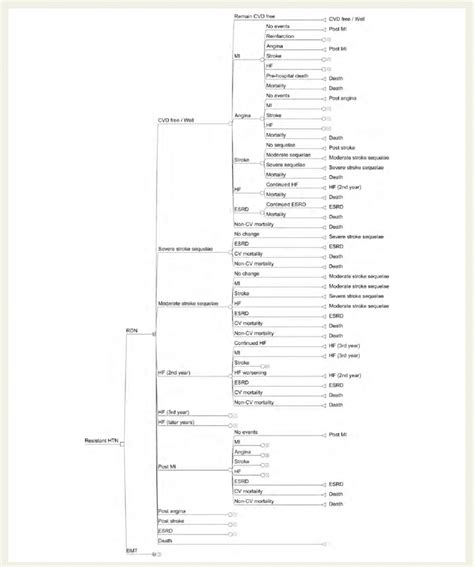 Markov Model Tree Structure Diagram Shown Is The Markov Decision Model Download Scientific