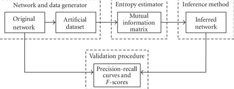 An Artificial Microarray Dataset Is Generated From An Original Network Download Scientific