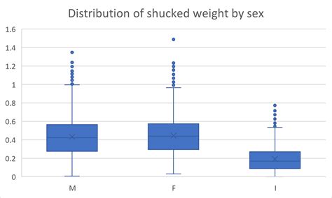 How To Perform A One Way Analysis Of Variance Anova In Excel