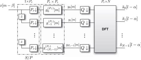 General Architecture For A Flexible Fbmc Receiver With An Integer Download Scientific Diagram