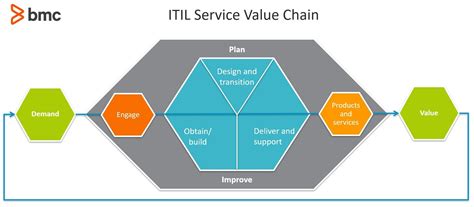 The ITIL Lifecycle From Processes To A Practical Value Chain BMC