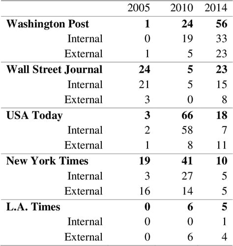 Table 4 From External Hyperlinking Practices In Print Based And Online Native External