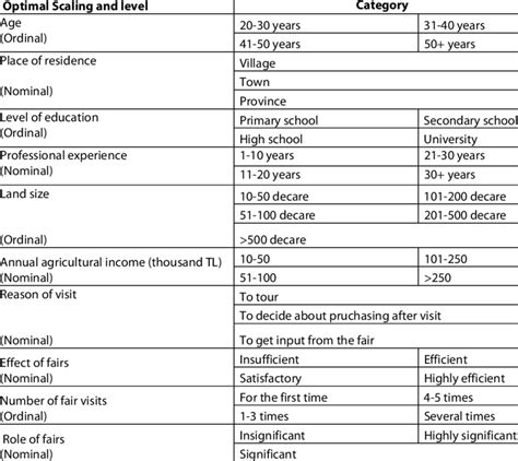 List Of Variables And Optimal Scales Download Table
