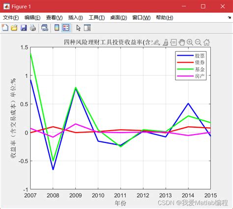 基于马科维茨与蒙特卡洛模型的资产最优配置模型（matlab代码实现）马科维茨投资组合理论模型代码 Csdn博客