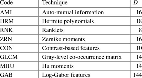 Hand Crafted Feature Extraction Techniques Download Scientific Diagram