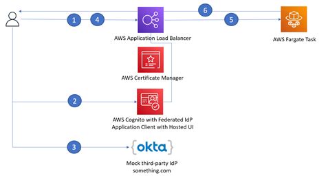 invalid relaystate from identity provider cognito at lincoln sparks blog