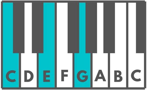 How To Play Piano Chord Progressions In C Major Julie Swihart
