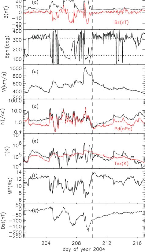 Solar Wind Parameters And Provisional Dst Index For The 16 Day Interval Download Scientific