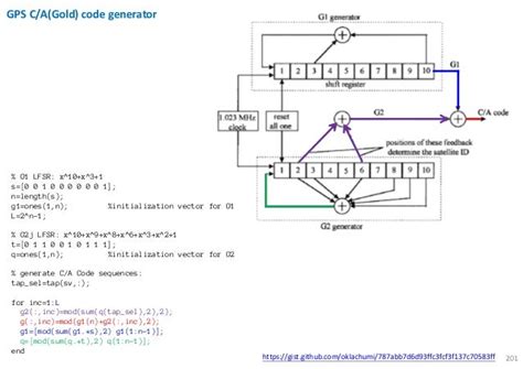 Gps Satellite Signal Acquisition And Gps Cagold Code Generator